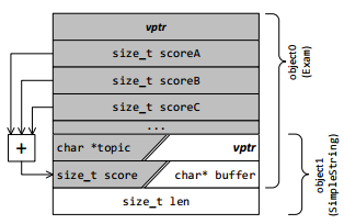 Counterfeit Object-oriented Programming – 氷 菓